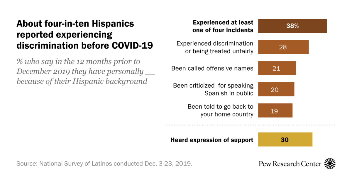 Many Hispanics worried about their place in U.S., faced discrimination ...