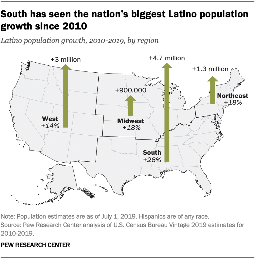 US Hispanic population reached new high in 2019, but growth slowed ...
