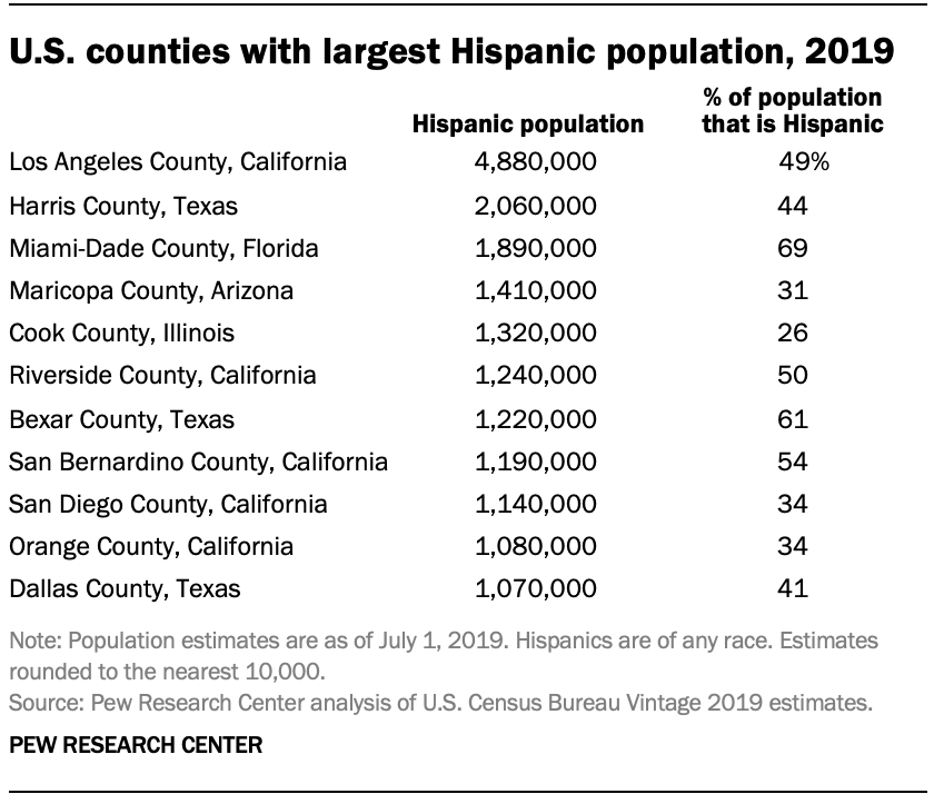 US Hispanic population reached new high in 2019, but growth slowed ...