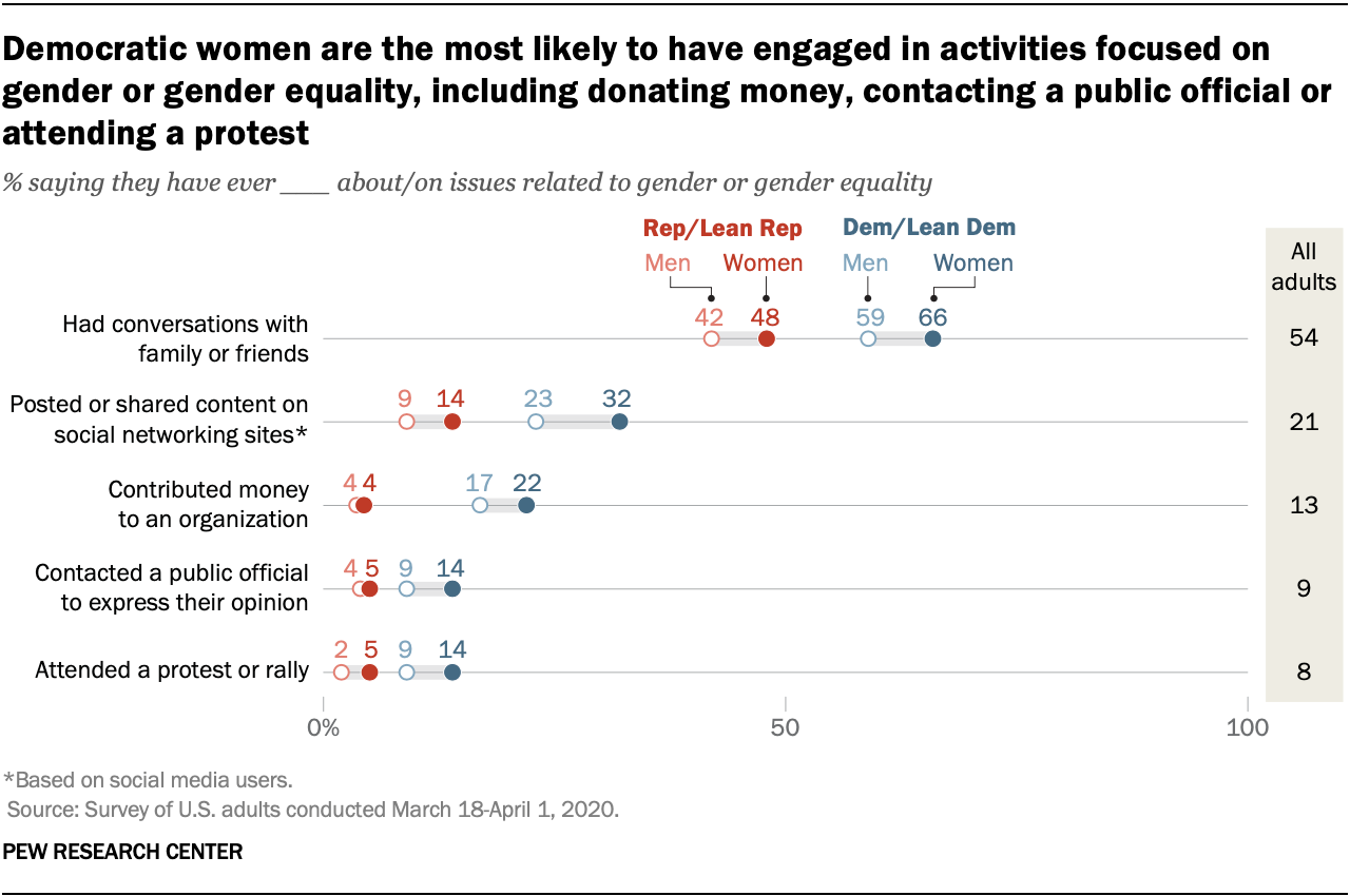 On gender equality activism, Democratic women differ by education | Pew ...