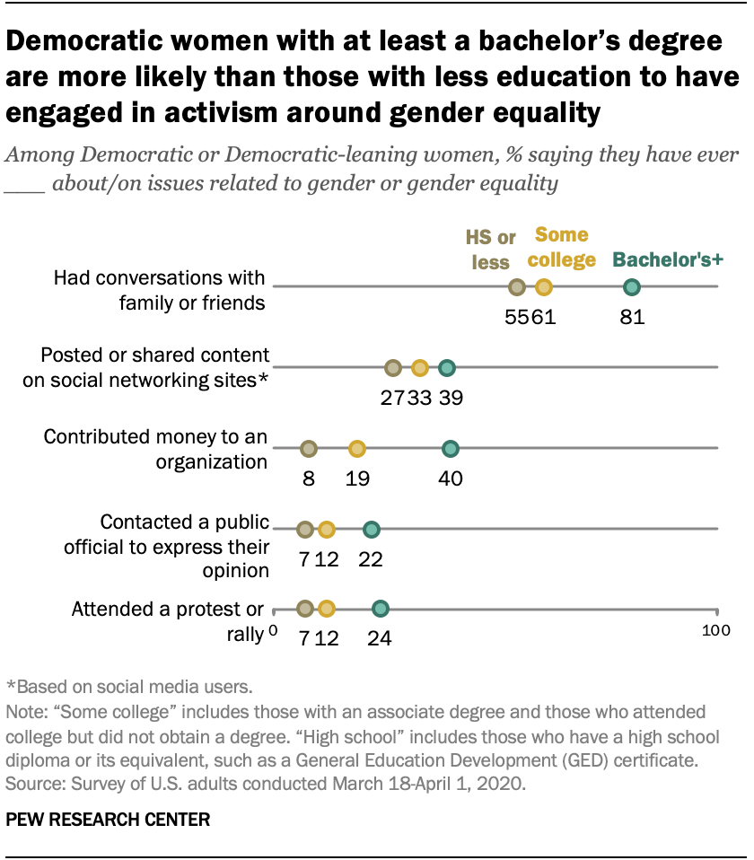 On gender equality activism, Democratic women differ by education | Pew ...
