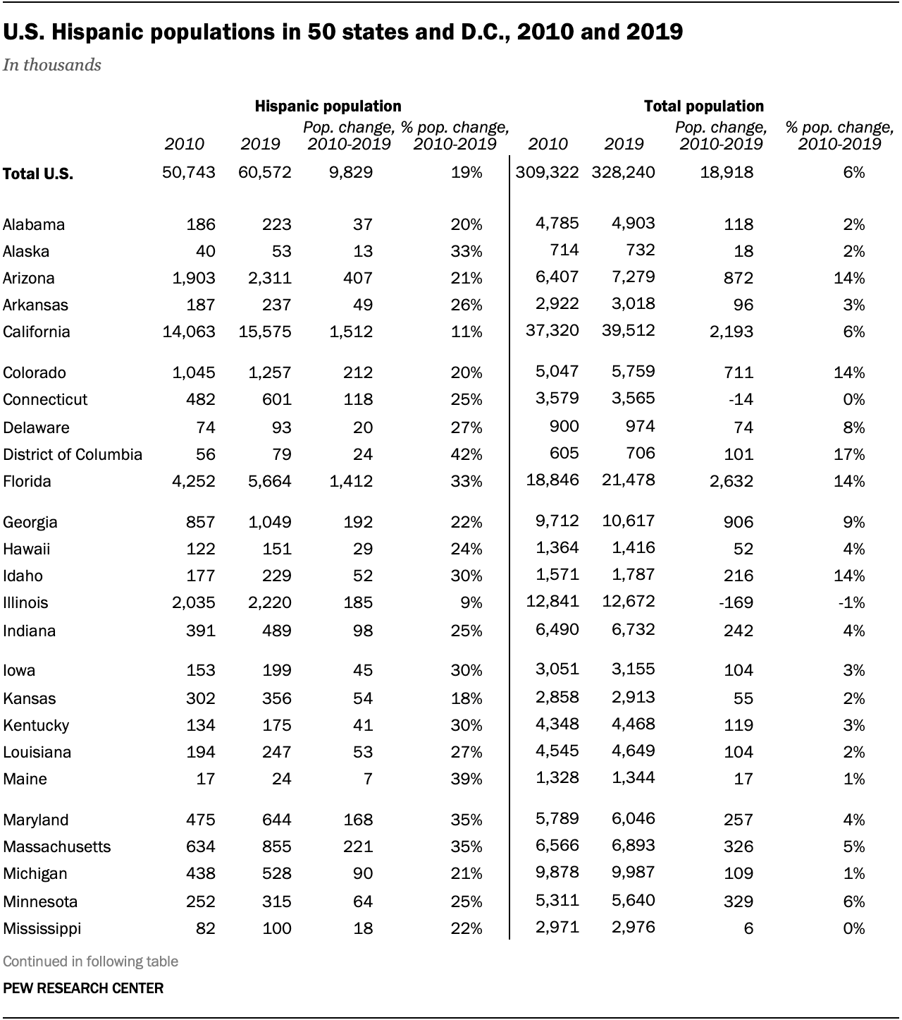 Where the U.S. Hispanic population grew most, least from 2010 to 2019 ...
