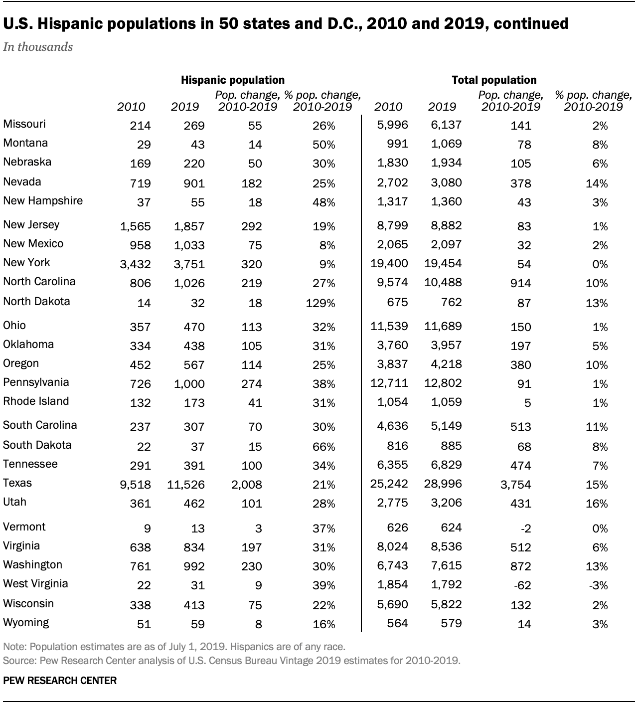 Where the U.S. Hispanic population grew most, least from 2010 to 2019 ...