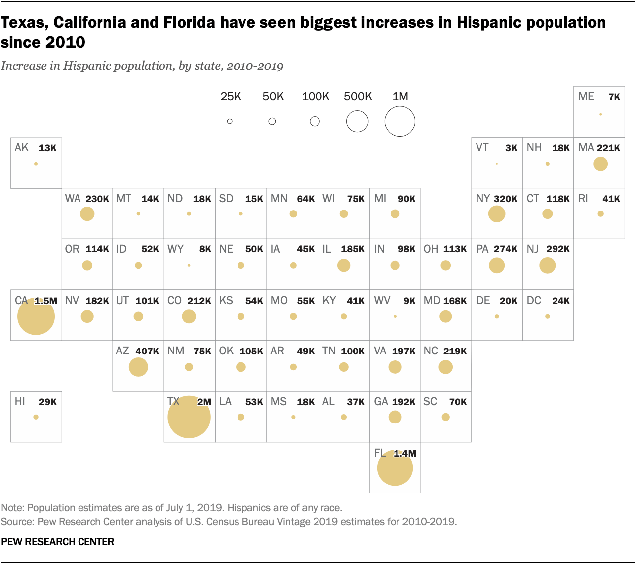 Where the U.S. Hispanic population grew most, least from 2010 to 2019 ...