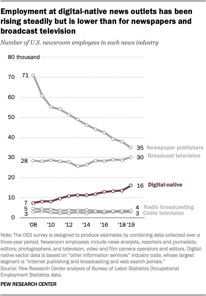 Key facts about digital-native news outlets amid staff cuts, revenue ...