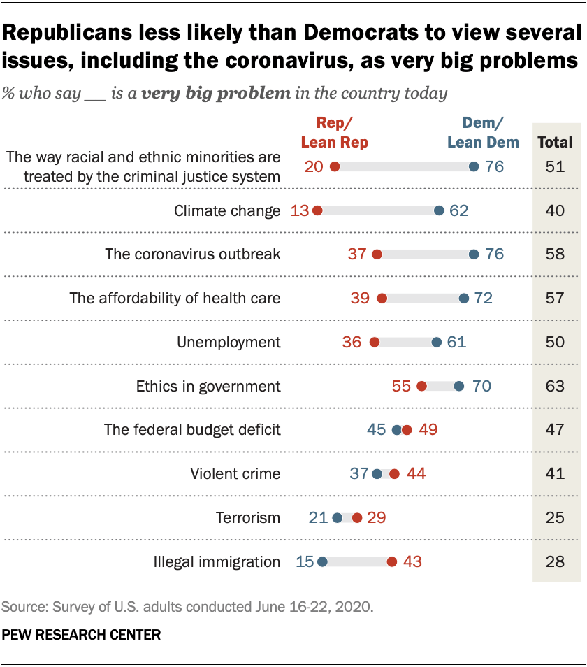 Republicans, Democrats differ sharply on severity of nation’s problems ...