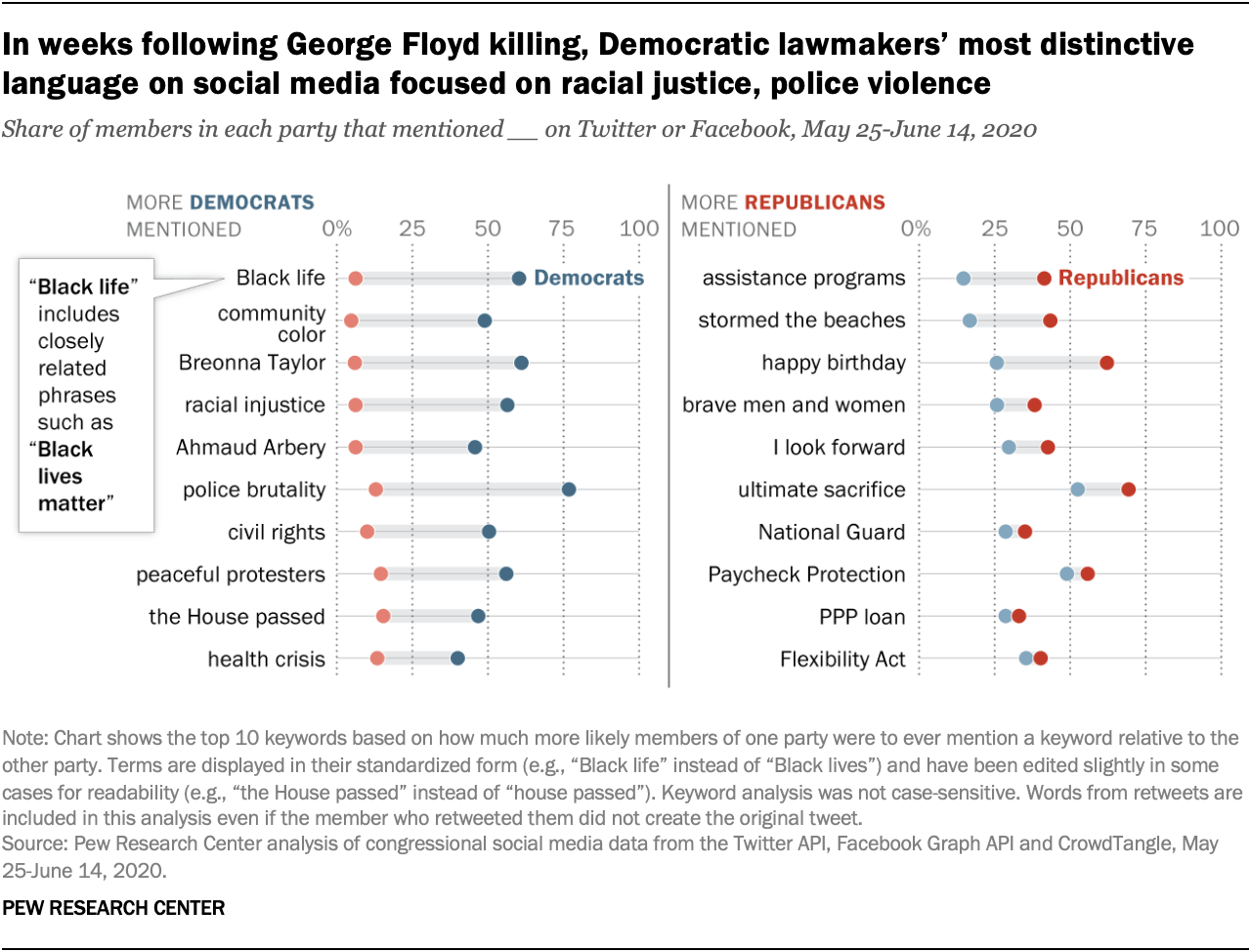 ‘Black lives matter’ spiked on congressional Twitter, Facebook accounts ...