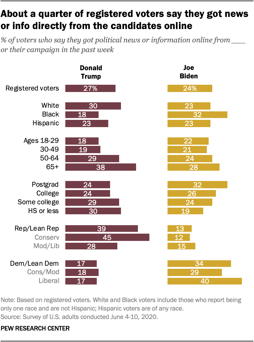 Voters increasingly want to get messages from Trump, Biden campaigns ...