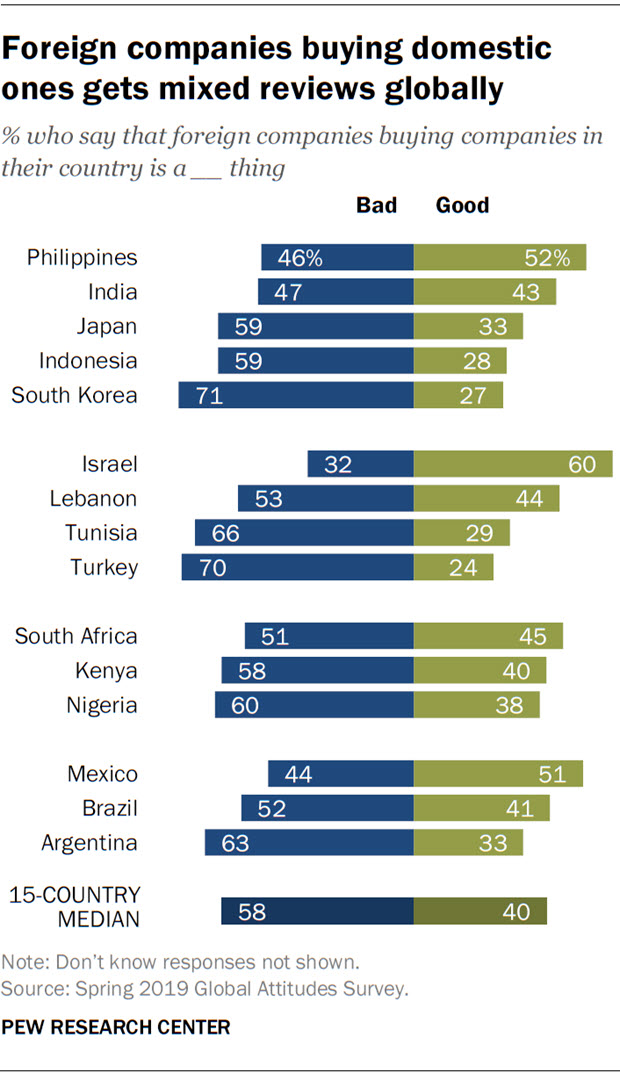 Globally, foreign investment in new factories favored over buying ...