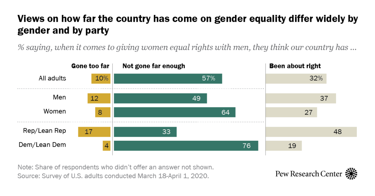 How Americans view gender equality as 19th Amendment turns 100 | Pew ...