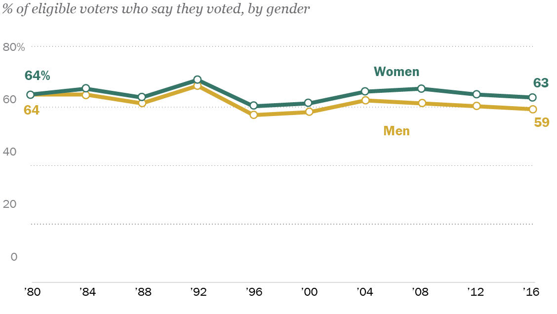 Women Voting Patterns