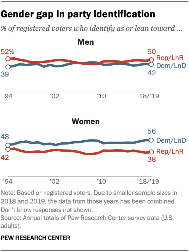 How U.S. men and women differ in voter turnout, party identification ...