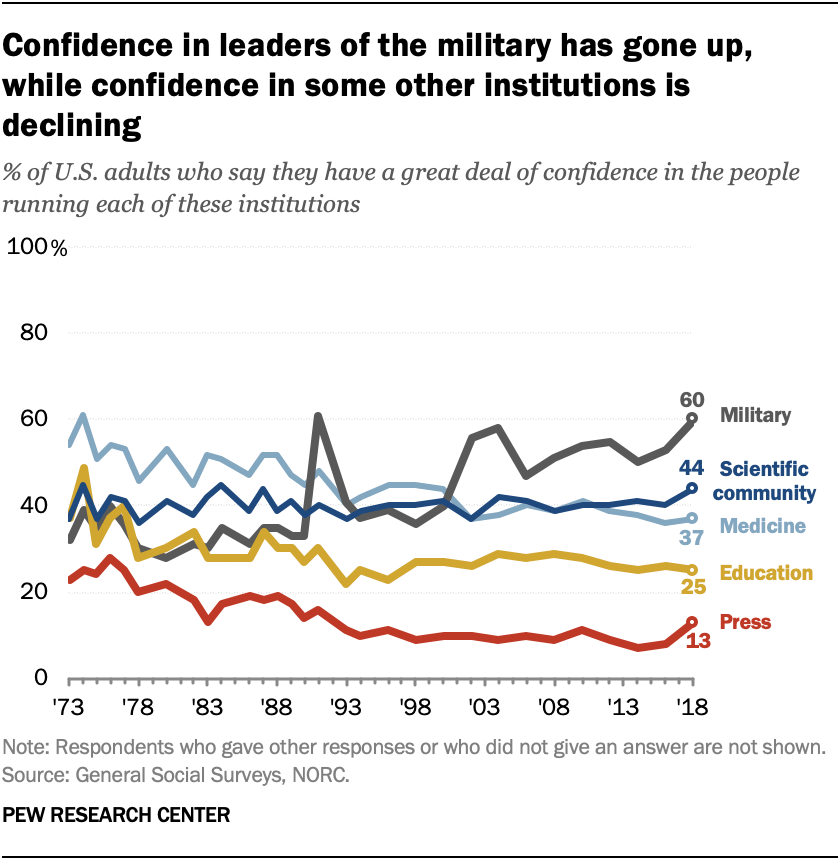 Public confidence in scientists has remained stable for decades | Pew ...