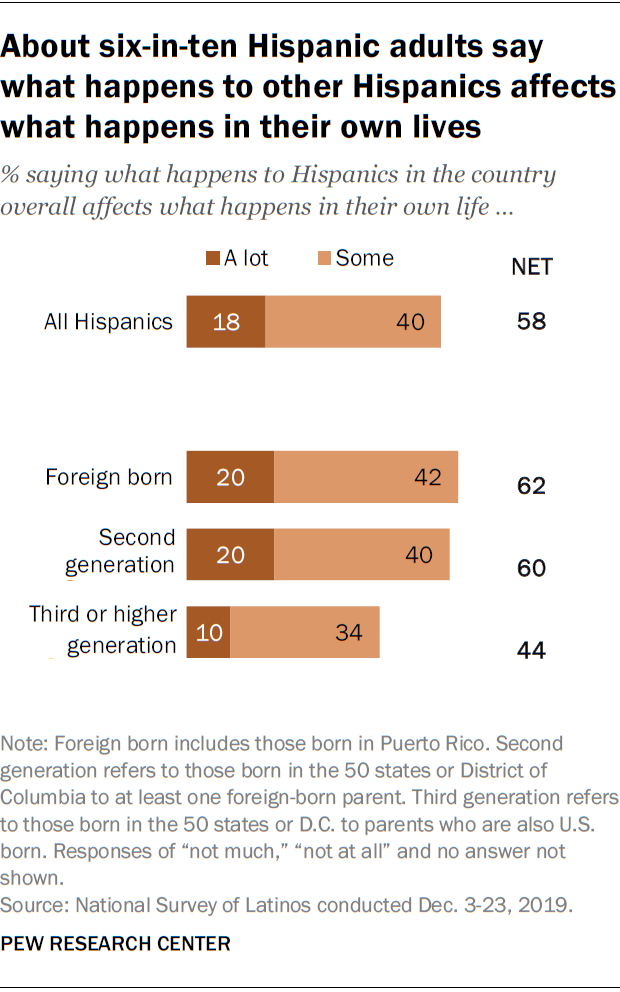 How Hispanics see themselves varies by number of generations in US ...