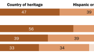 Hispanic/Latino Identity - Research and data from Pew Research Center