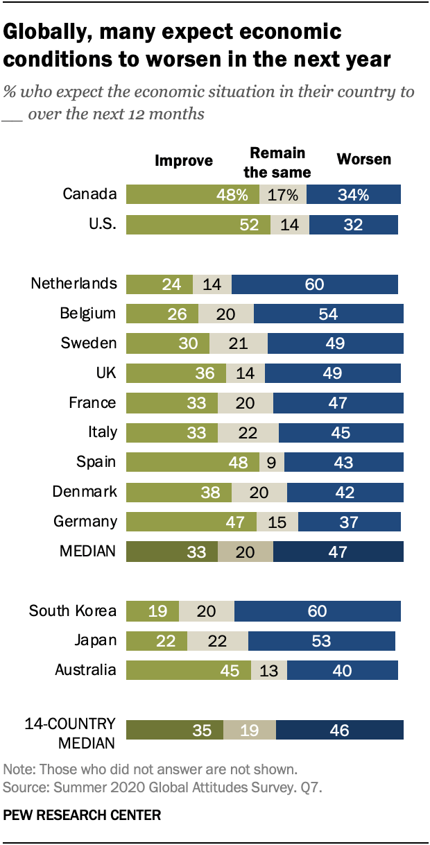 Economic views turn negative in many countries amid coronavirus | Pew ...