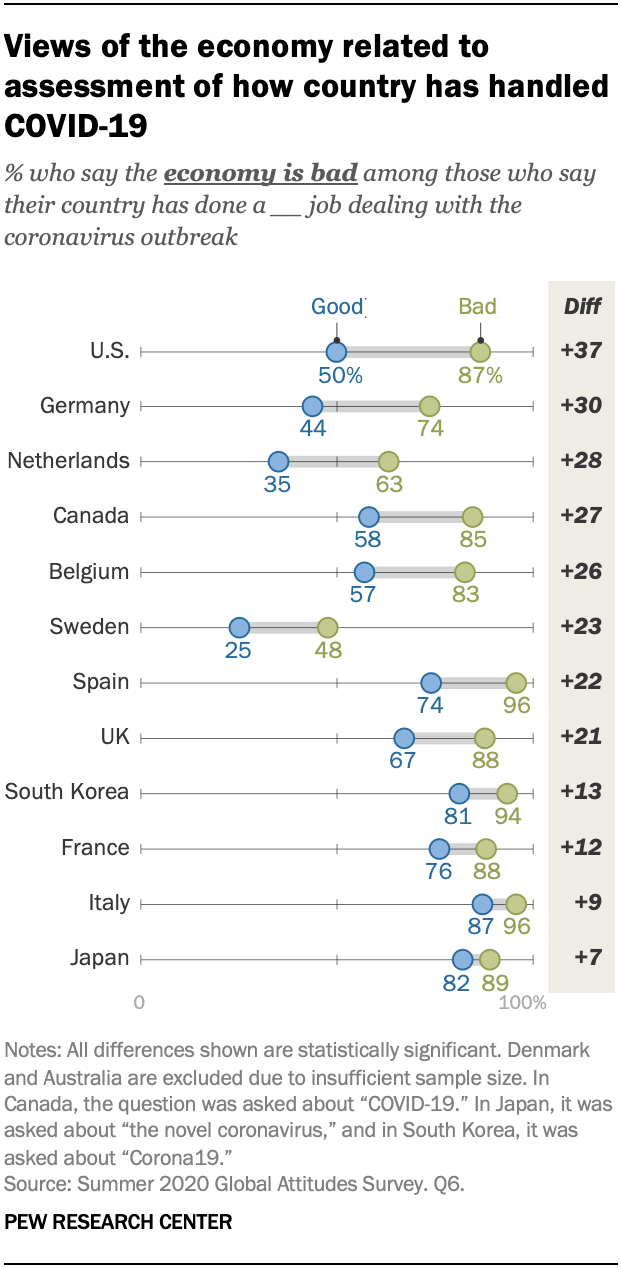Economic views turn negative in many countries amid coronavirus | Pew ...