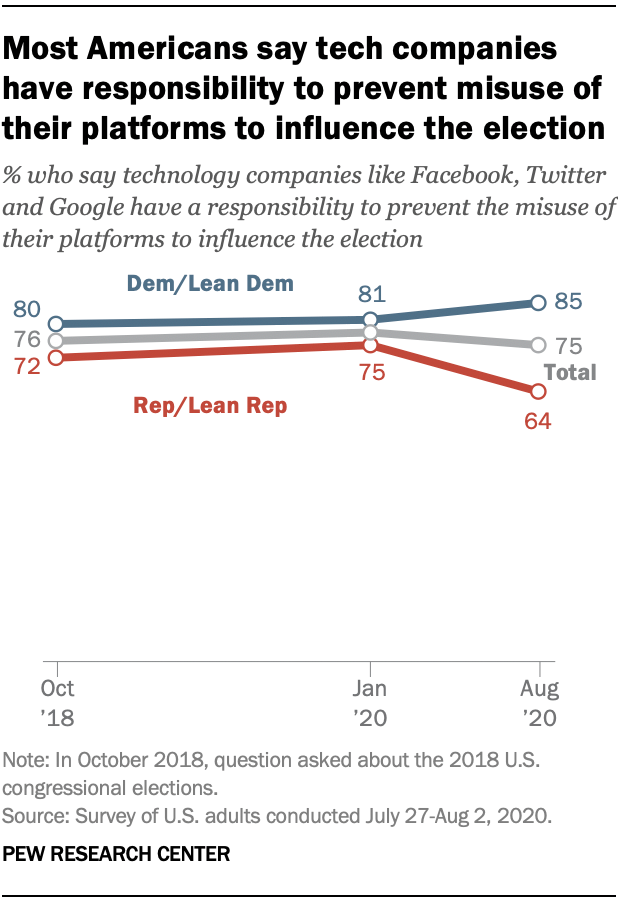 Will tech companies prevent misuse of platforms in 2020 election? Few ...