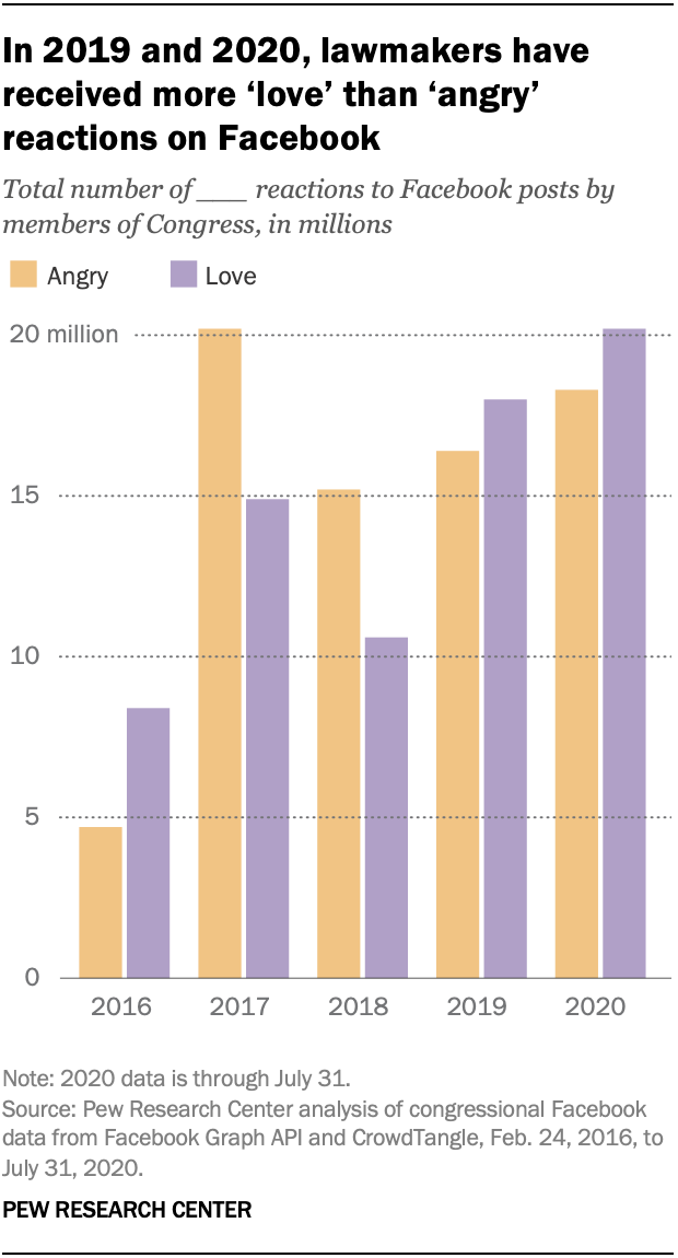 ‘Love’ overcomes ‘anger’ as reaction to lawmakers’ Facebook posts | Pew ...