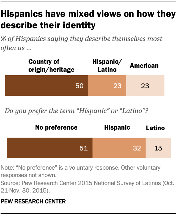 Who is Hispanic? - Pew Research Center's Hispanic Trends Project | Lai ...