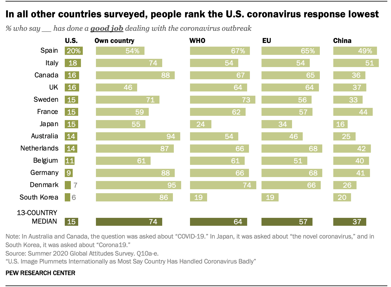 How people in 14 countries view the state of the world in 2020 | Pew ...