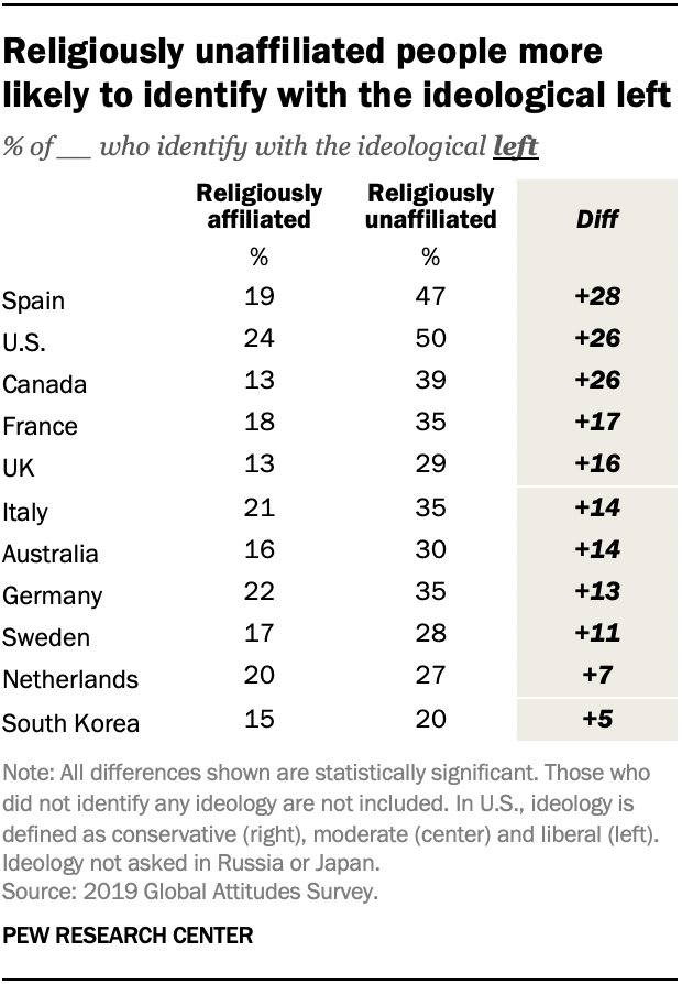 Religiously unaffiliated people more likely to lean left, accept ...