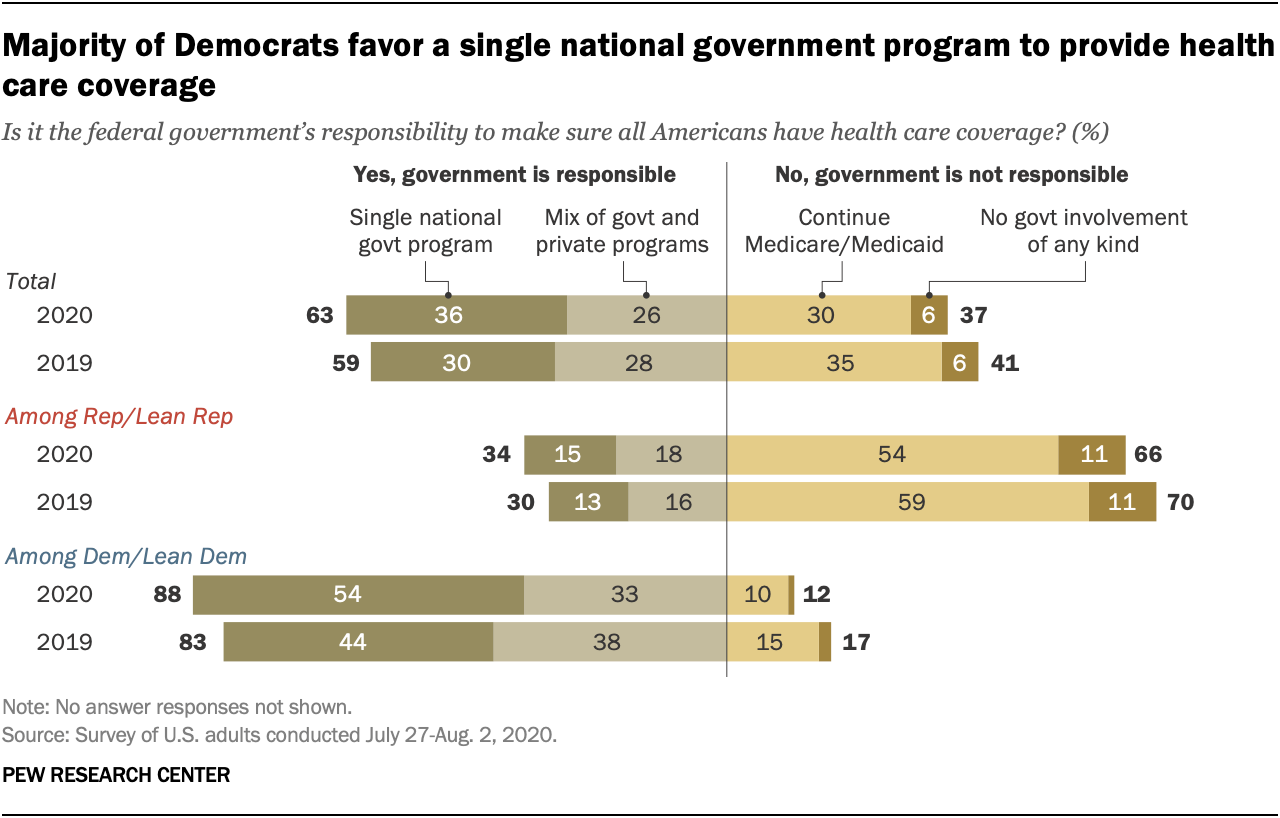 More Americans now favor single payer health coverage than in 2019 ...