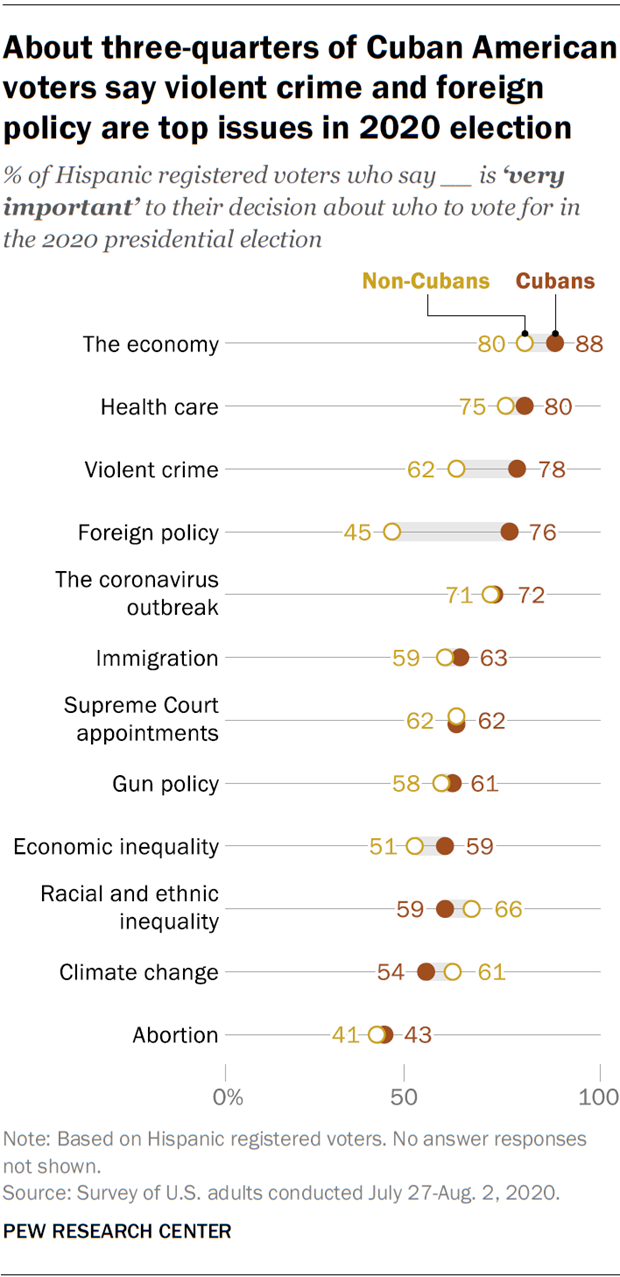 Most Cuban American voters identify as Republican in 2020 | Pew ...