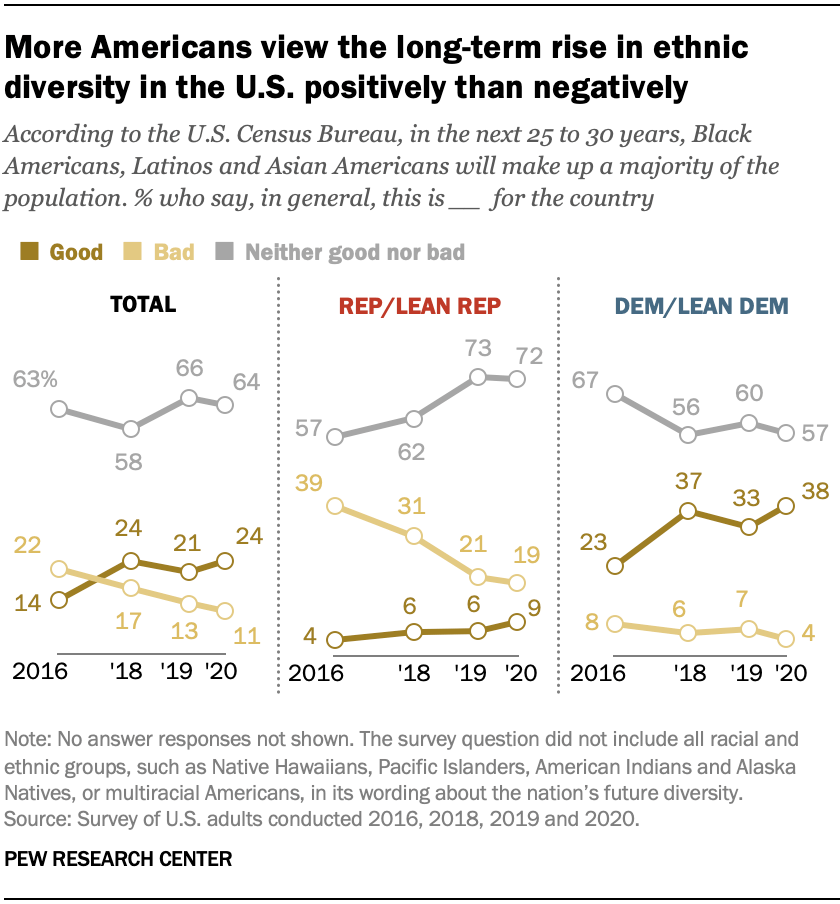 Americans are more accepting of a future without a White majority | Pew ...