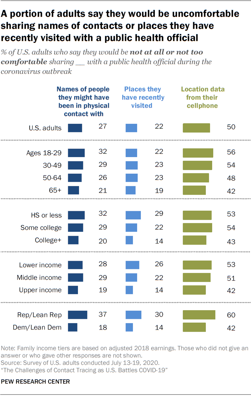 Americans' views on COVID-19 contact tracing: Key findings | Pew Research Center