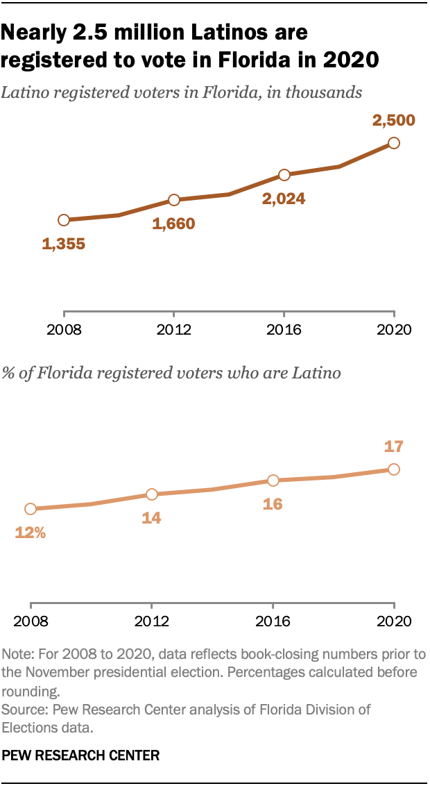 Latinos make up record 17% of Florida registered voters in 2020 | Pew ...