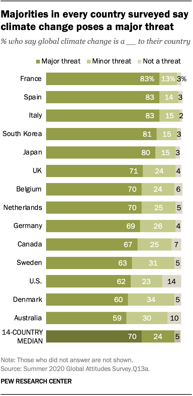 7 in 10 across 14 countries see climate change, disease as major threat ...