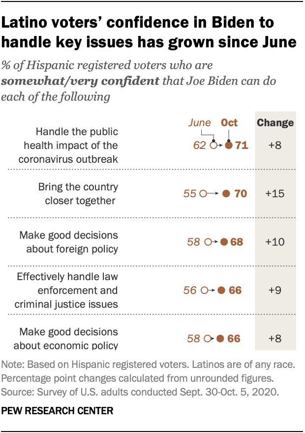Where Latino voters stand on Trump, Biden, key election issues in 2020 ...