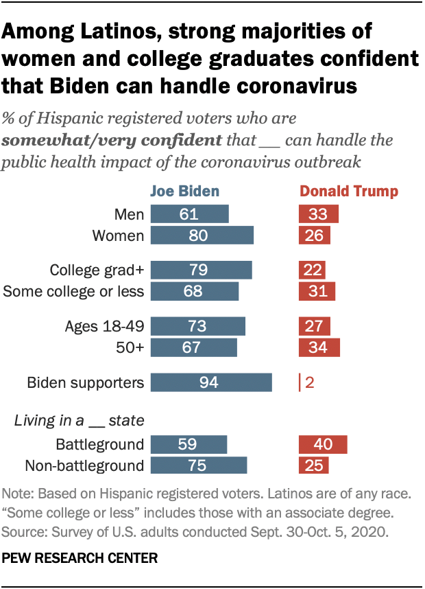 Where Latino voters stand on Trump, Biden, key election issues in 2020 ...