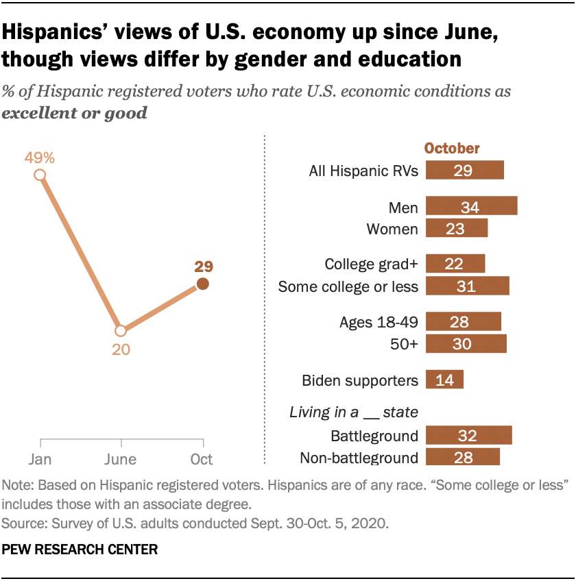 Where Latino voters stand on Trump, Biden, key election issues in 2020 ...