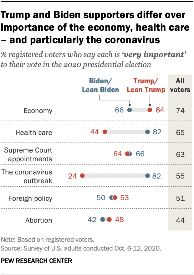 Just 24% of Trump supporters say COVID-19 very important to their vote ...