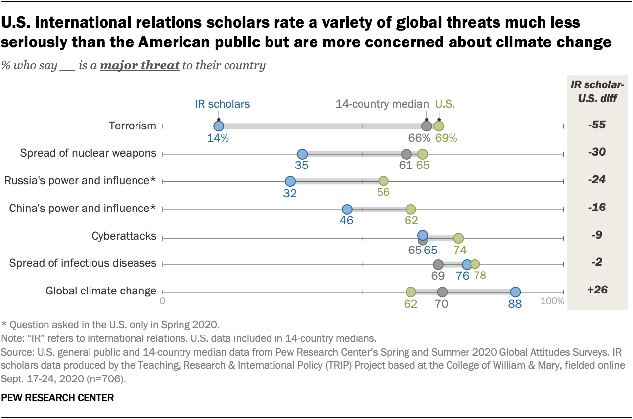 U.S. foreign policy experts differ from public on threats to country in ...