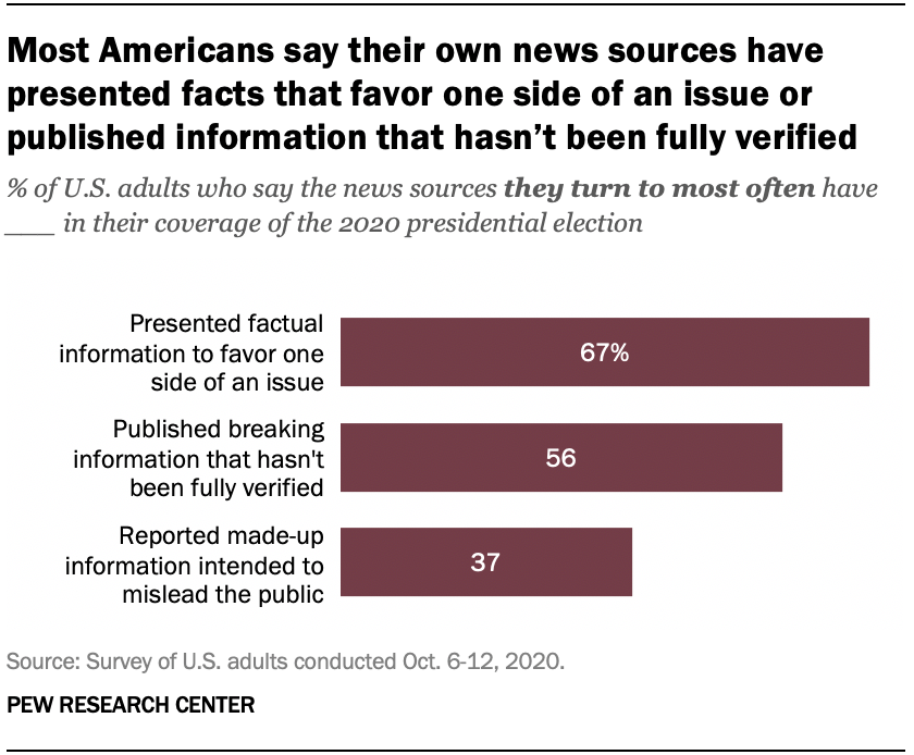 67% in U.S. have seen their news sources report facts favoring one side ...