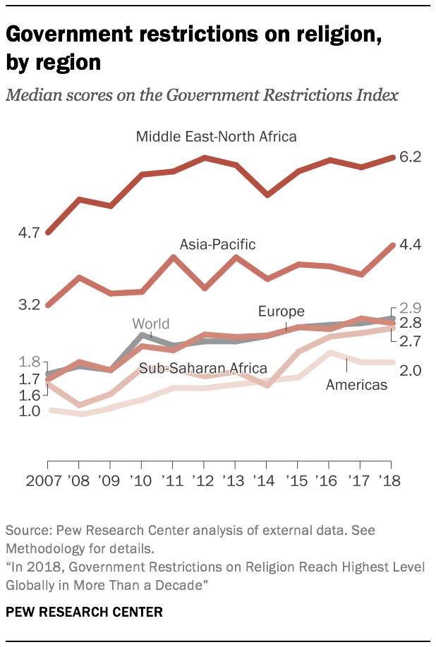 Government restrictions on religion globally reached new high in 2018 ...