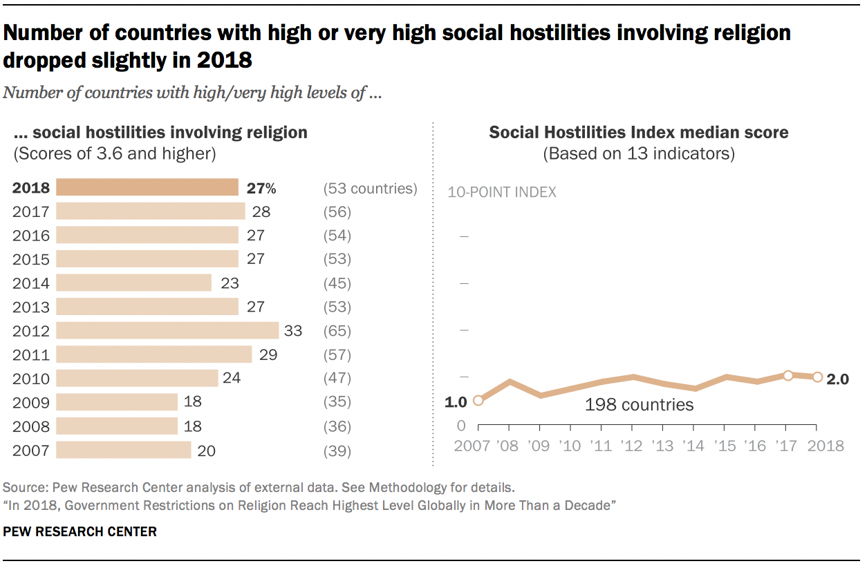 Government restrictions on religion globally reached new high in 2018 ...