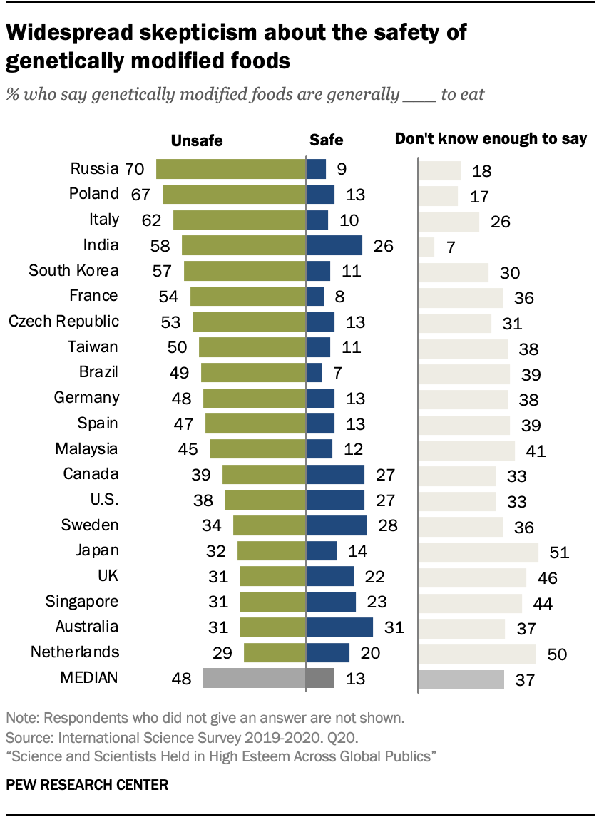 On Genetically Modified Foods Widespread Skepticism In 20 Publics Pew Research Center