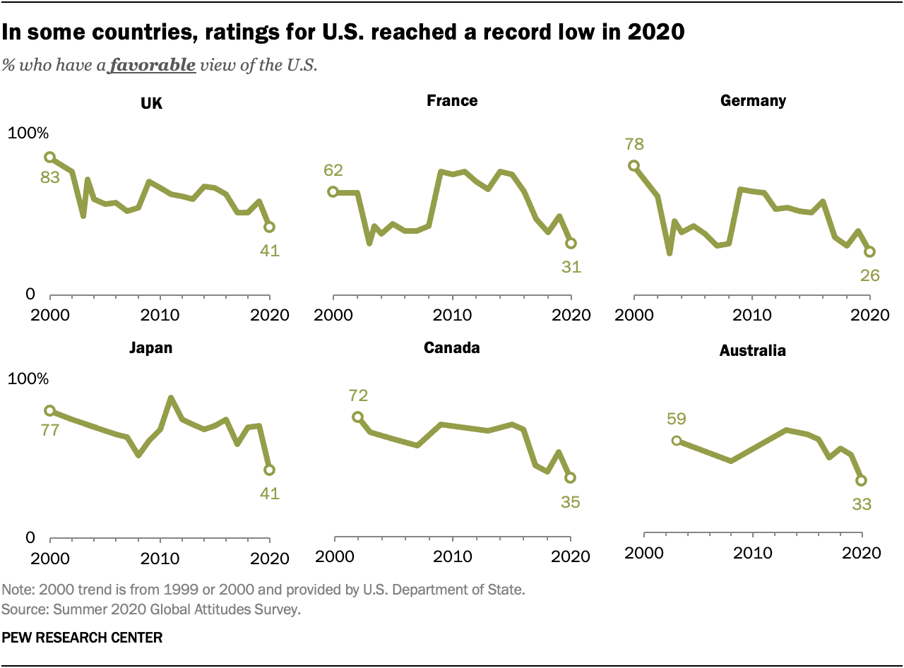 During Trump presidency, global image of U.S. has declined | Pew ...