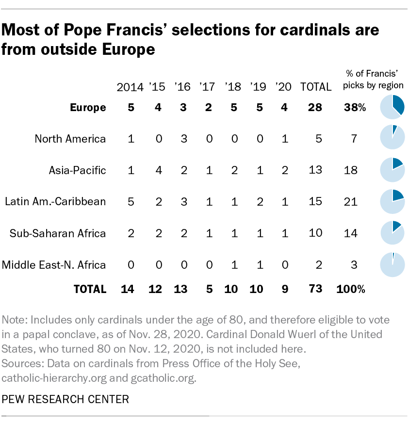 Most of Pope Francis' selections for cardinals are from outside Europe ...