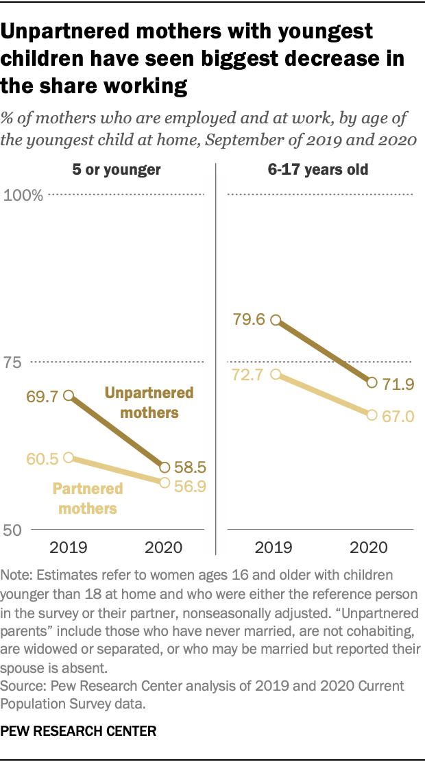 Amid COVID-19 recession, single mothers less likely to be at work | Pew ...