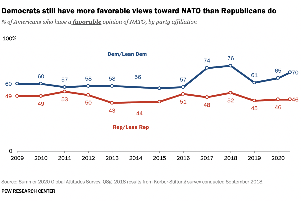 NATO seen positively by many in 10 member states in 2020 | Pew Research ...