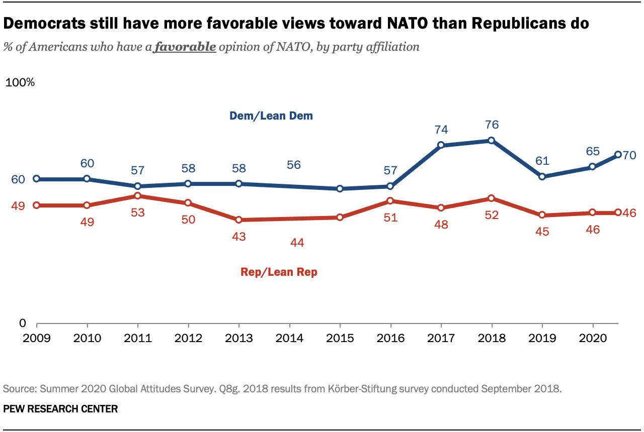 NATO seen positively by many in 10 member states in 2020 | Pew Research ...
