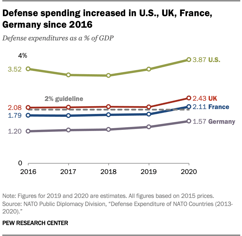 NATO seen positively by many in 10 member states in 2020 | Pew Research ...