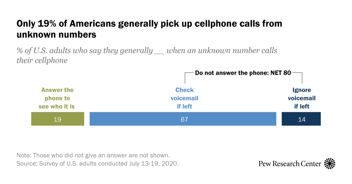 Most Americans don’t answer cellphone calls from unknown numbers | Pew ...