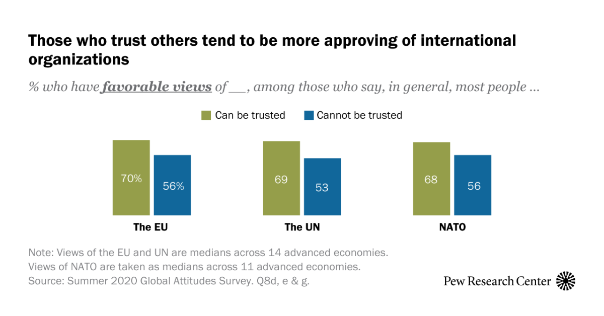 People who trust others more supportive of international cooperation ...