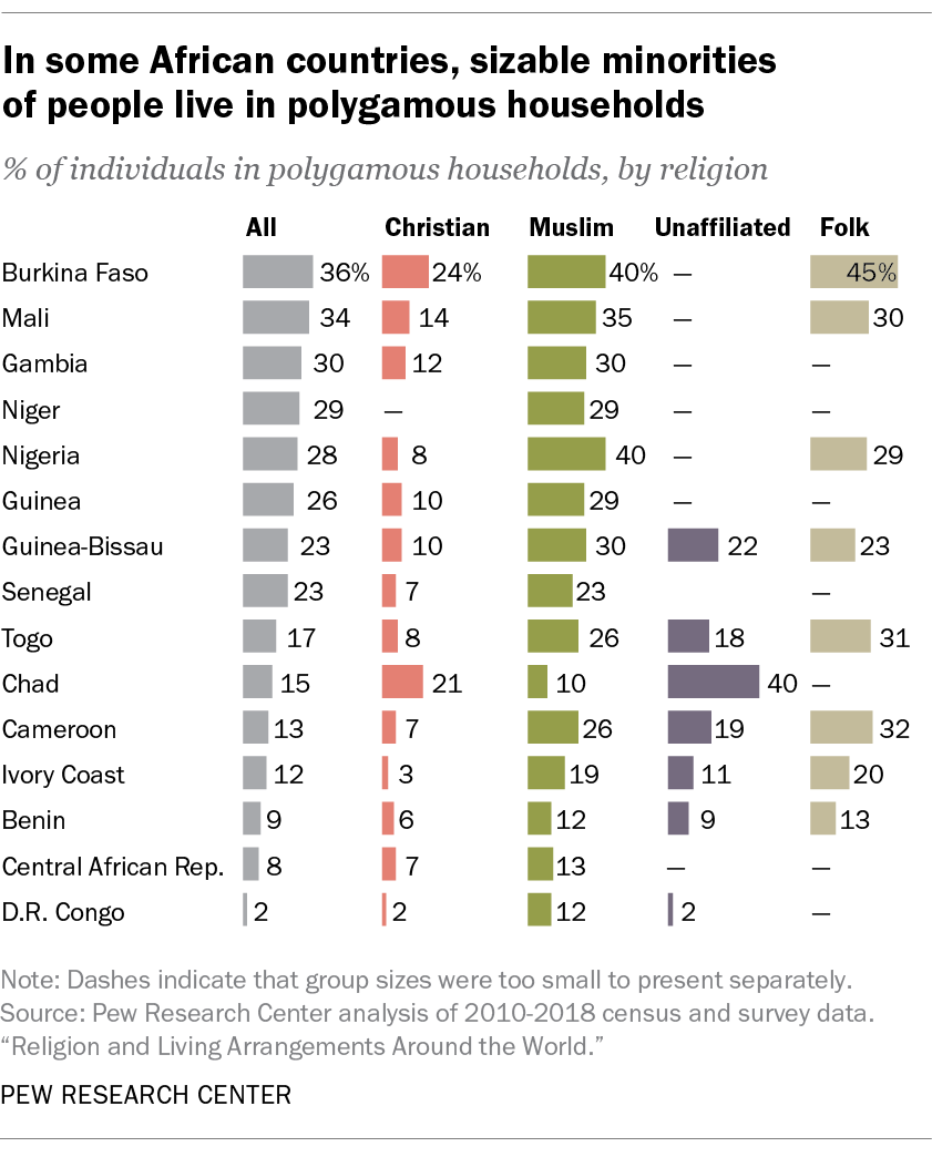 Polygamy is rare around the world | Pew Research Center